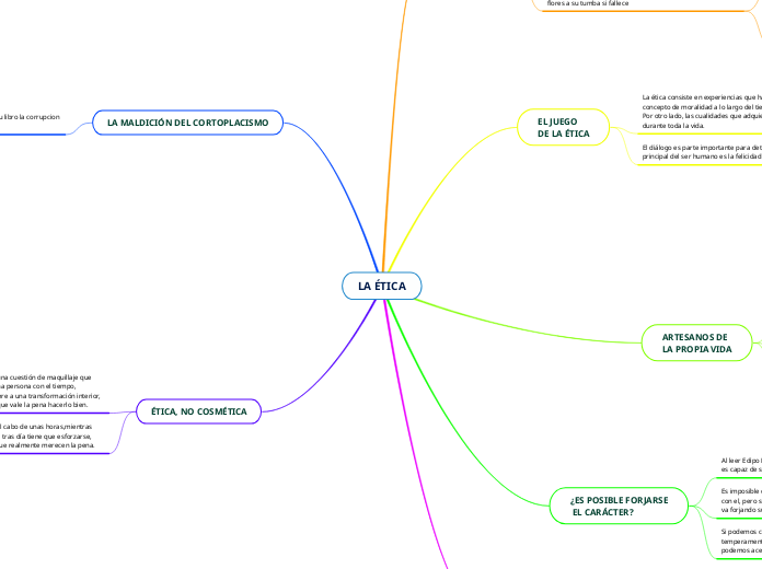 LA ÉTICA - Mind Map